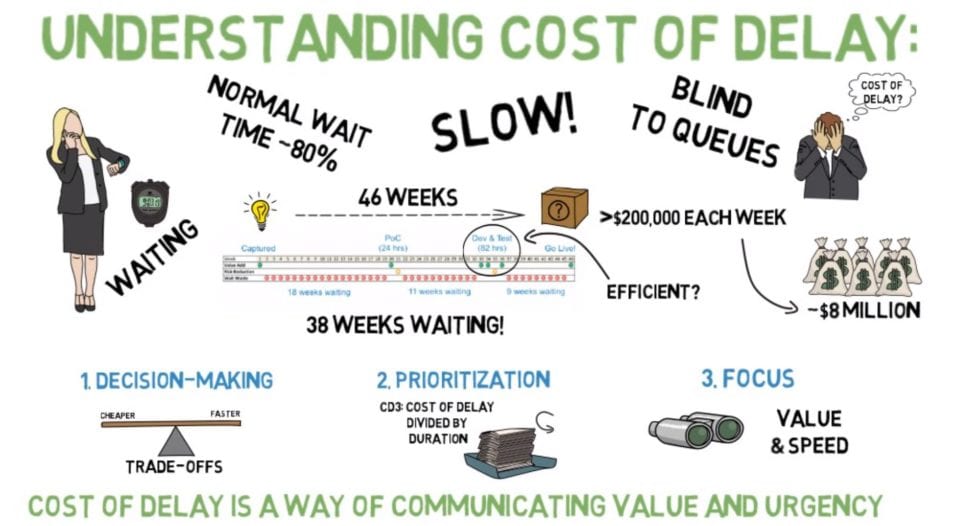 Cost of Delay: Joshua Arnold | AgileFire